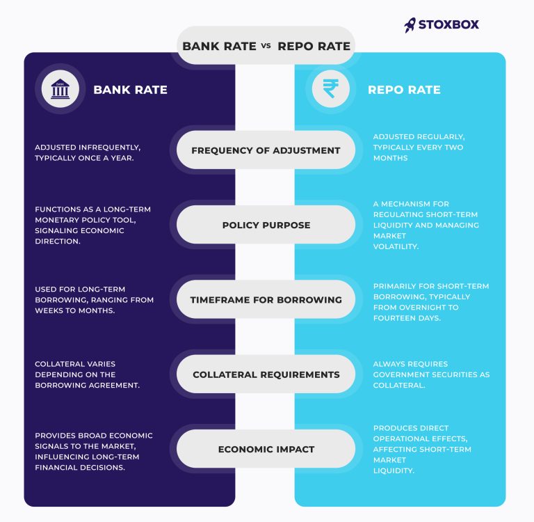 Bank Rate vs Repo Rate: Impact on Indian Economy